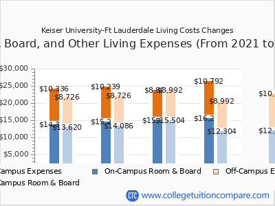 Keiser University-Ft Lauderdale - Tuition & Fees, Net Price
