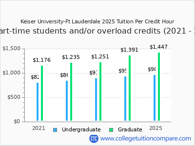 Keiser University-Ft Lauderdale - Tuition & Fees, Net Price