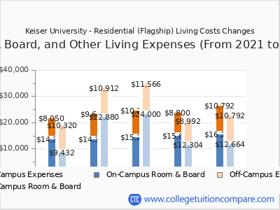 Keiser University - Residential (Flagship) - Tuition & Fees, Net Price