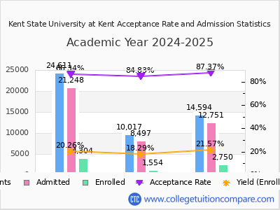 Kent State University at Kent Acceptance Rate and SAT/ACT Scores