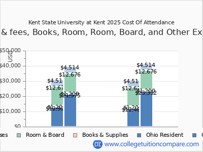 Kent State University at Kent - Tuition & Fees, Net Price