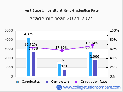 Kent State University at Kent Graduation Rate