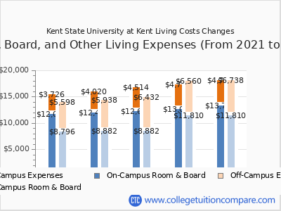 Kent State University at Kent - Tuition & Fees, Net Price