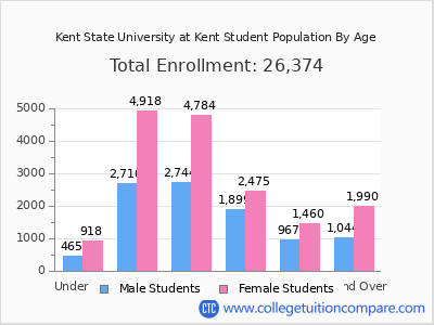Kent State University at Kent - Student Population and Demographics