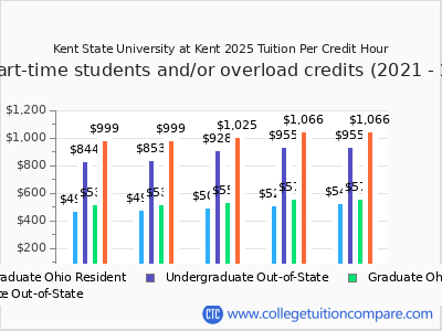 Kent State University at Kent - Tuition & Fees, Net Price