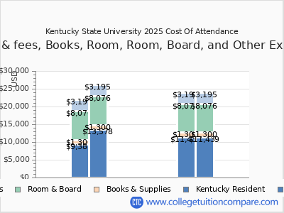 Kentucky State University - Tuition & Fees, Net Price