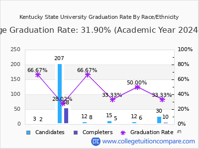 Kentucky State University Graduation Rate