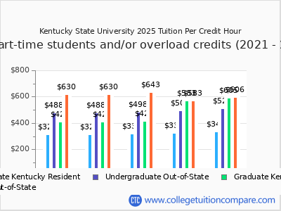 Kentucky State University - Tuition & Fees, Net Price