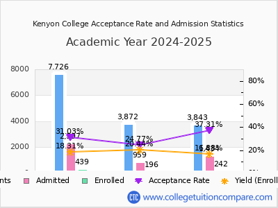 Kenyon Acceptance Rate and SAT/ACT Scores