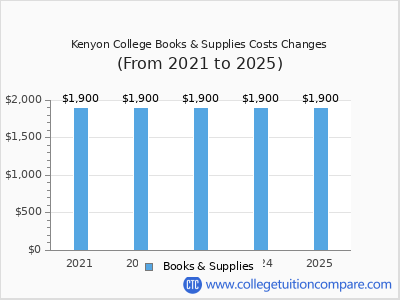 Kenyon College - Tuition & Fees, Net Price