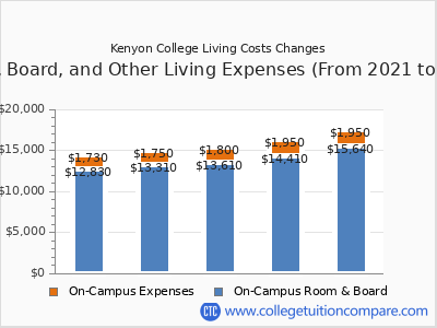 Kenyon College - Tuition & Fees, Net Price