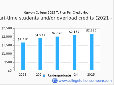 Kenyon College - Tuition & Fees, Net Price