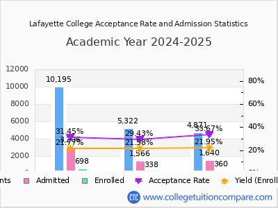 Lafayette Acceptance Rate and SAT/ACT Scores