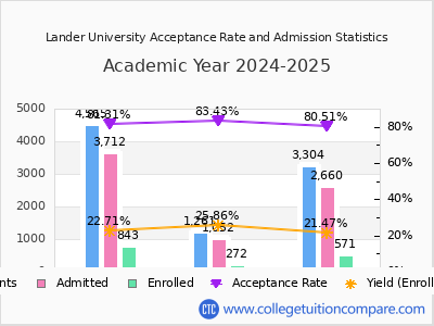 Lander Acceptance Rate and SAT/ACT Scores