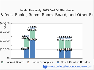 Lander University - Tuition & Fees, Net Price