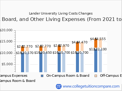 Lander University - Tuition & Fees, Net Price