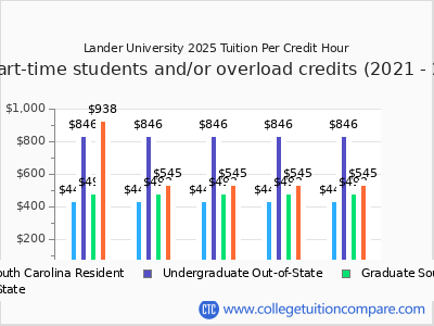 Lander University - Tuition & Fees, Net Price