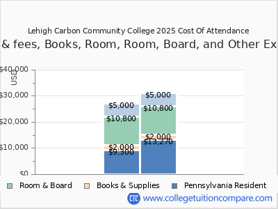 LCCC - Tuition & Fees, Net Price
