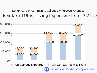 LCCC - Tuition & Fees, Net Price