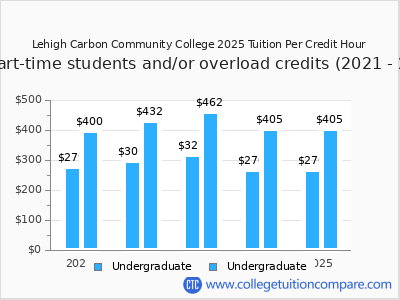 LCCC - Tuition & Fees, Net Price