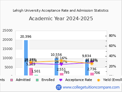 Lehigh Acceptance Rate and SAT/ACT Scores