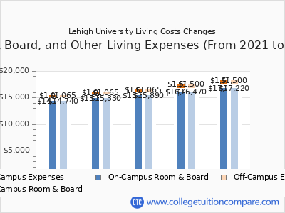 Lehigh University - Tuition & Fees, Net Price