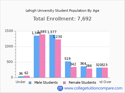 Lehigh University - Student Population and Demographics