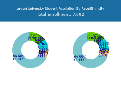 Lehigh University - Student Population and Demographics