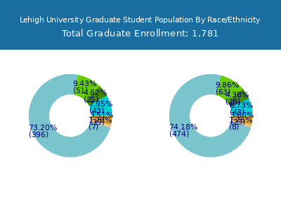 Lehigh University - Student Population and Demographics