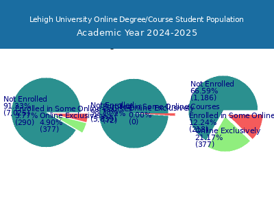 Lehigh University - Student Population and Demographics