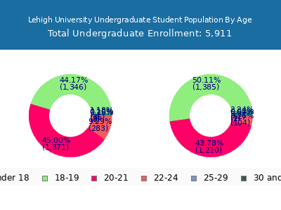 Lehigh University - Student Population and Demographics