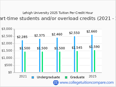 Lehigh University - Tuition & Fees, Net Price