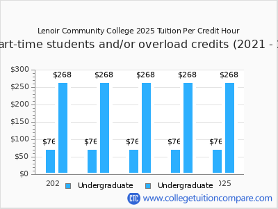 Lenoir Community College - Tuition & Fees, Net Price