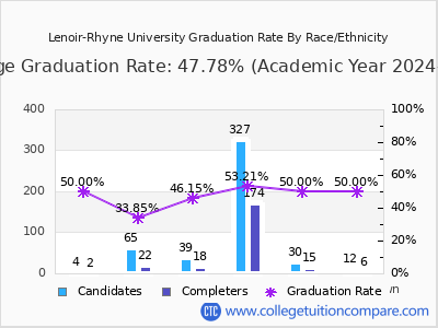 Lenoir-Rhyne University Graduation Rate