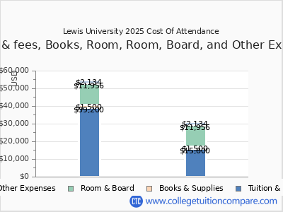Lewis University - Tuition & Fees, Net Price