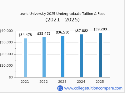 Lewis University - Tuition & Fees, Net Price