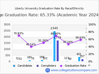 Liberty University Graduation Rate