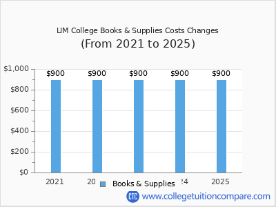LIM College - Tuition & Fees, Net Price