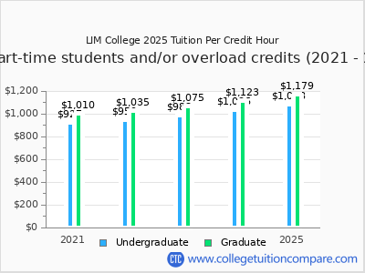 LIM College - Tuition & Fees, Net Price
