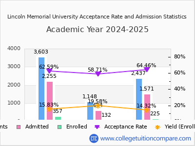 LMU Acceptance Rate and SAT/ACT Scores