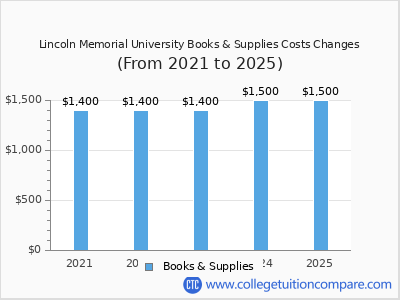 LMU - Tuition & Fees, Net Price