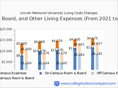 LMU - Tuition & Fees, Net Price