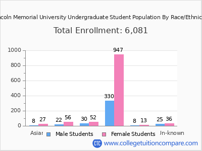 LMU - Student Population and Demographics