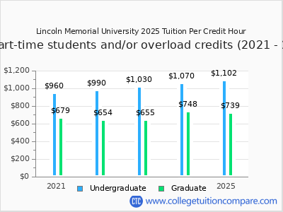LMU - Tuition & Fees, Net Price