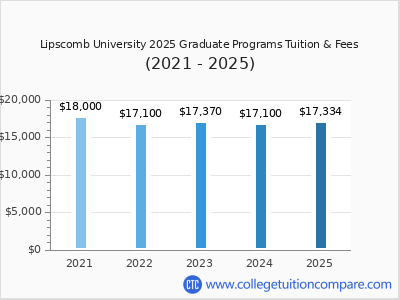 Lipscomb University - Tuition & Fees, Net Price