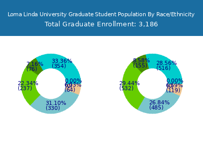 Loma Linda University - Student Population and Demographics