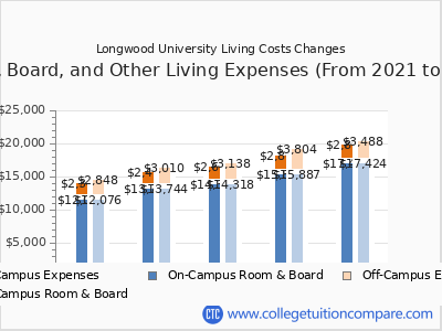 Longwood University - Tuition & Fees, Net Price