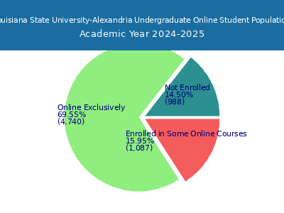 LSUA - Student Population and Demographics