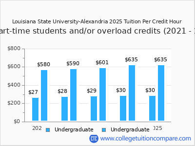 LSUA - Tuition & Fees, Net Price