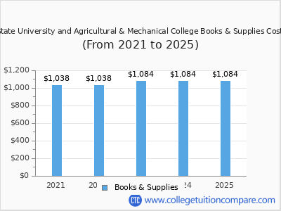 LSU - Tuition & Fees, Net Price
